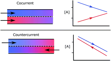 Thermodynamic limits of countercurrent reactor systems, with examples ...