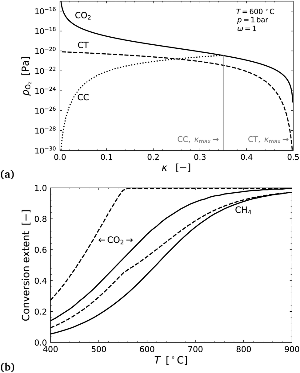 Thermodynamic limits of countercurrent reactor systems, with examples ...