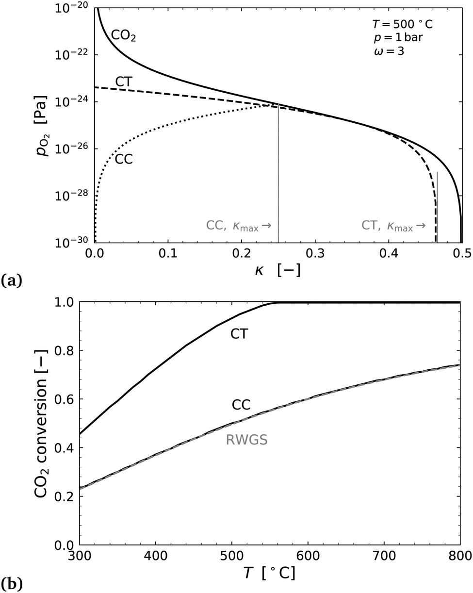 Thermodynamic limits of countercurrent reactor systems, with examples ...
