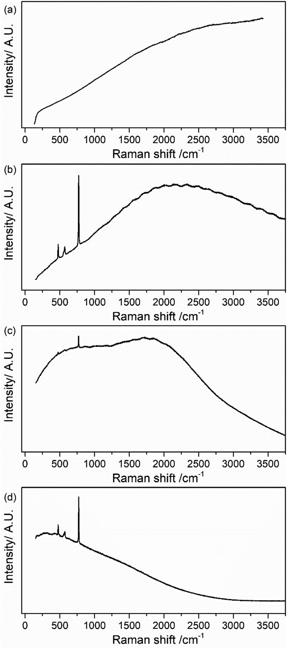Kerr gated Raman spectroscopy of LiPF 6 salt and LiPF 6 -based organic ...