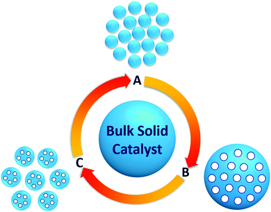 Advances in porous and nanoscale catalysts for viable biomass ...