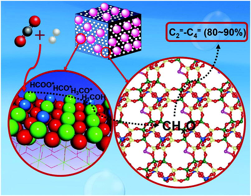 From CO 2 methanation to ambitious long-chain hydrocarbons: alternative ...