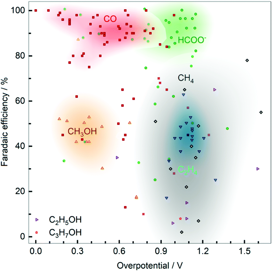 From CO 2 methanation to ambitious long-chain hydrocarbons: alternative ...