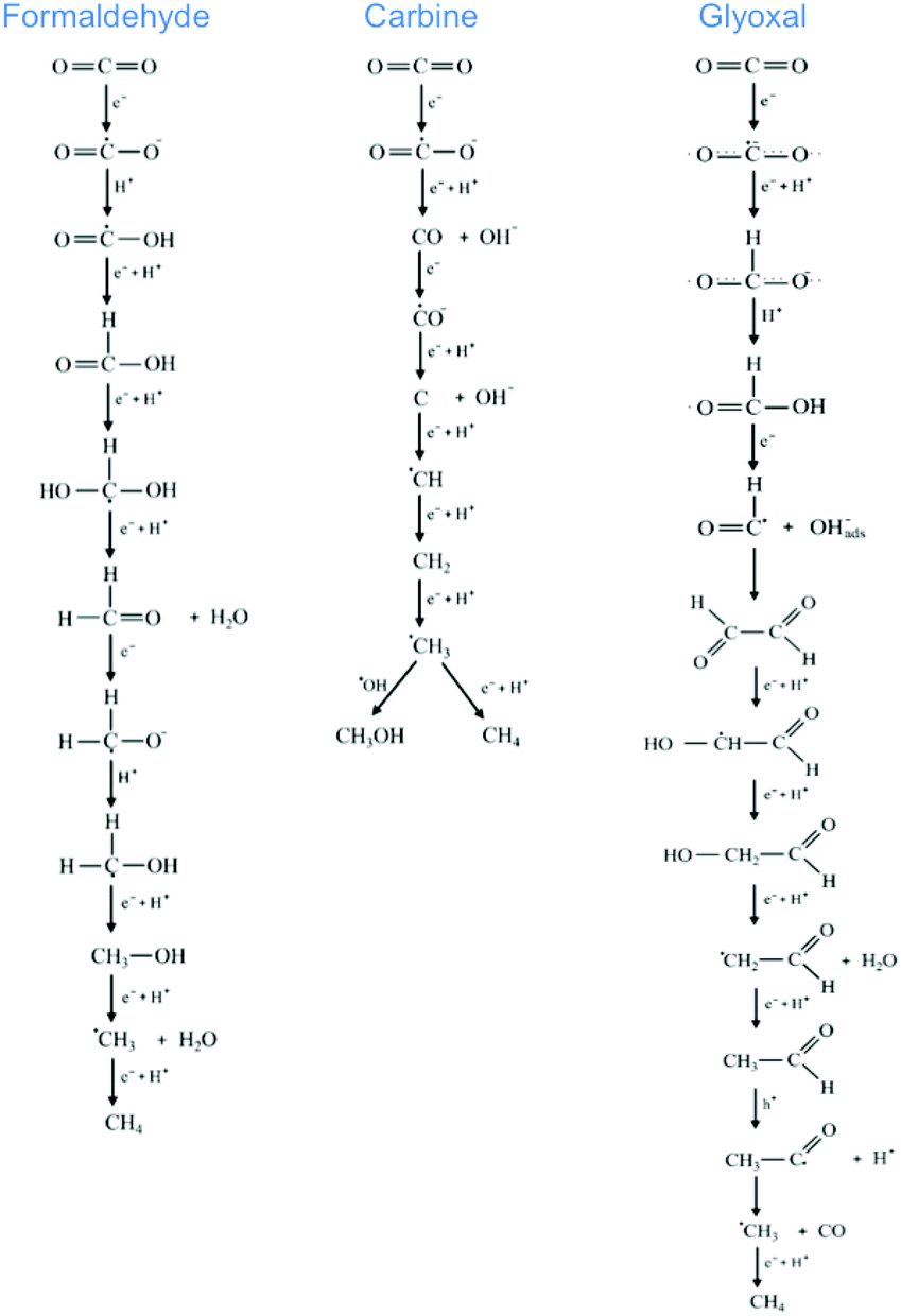 From CO 2 methanation to ambitious long-chain hydrocarbons: alternative ...