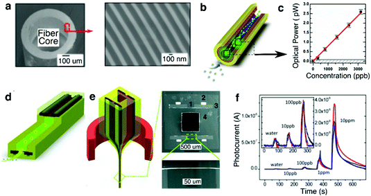 Flexible fiber-based optoelectronics for neural interfaces - Chemical ...