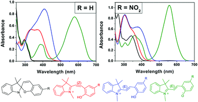 The evolution of spiropyran: fundamentals and progress of an ...