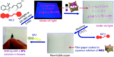 The evolution of spiropyran: fundamentals and progress of an ...