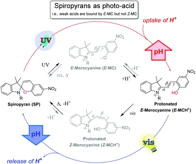 The evolution of spiropyran: fundamentals and progress of an ...