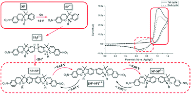 The evolution of spiropyran: fundamentals and progress of an ...