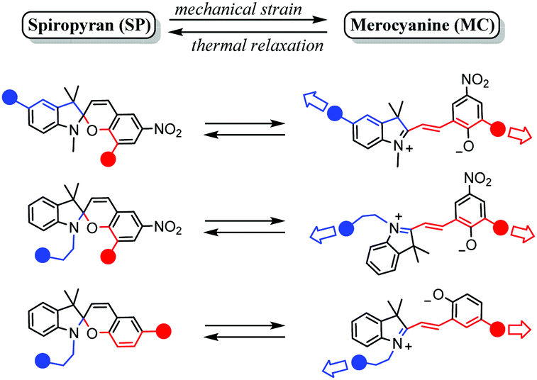 The evolution of spiropyran: fundamentals and progress of an ...