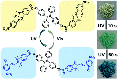 The evolution of spiropyran: fundamentals and progress of an ...