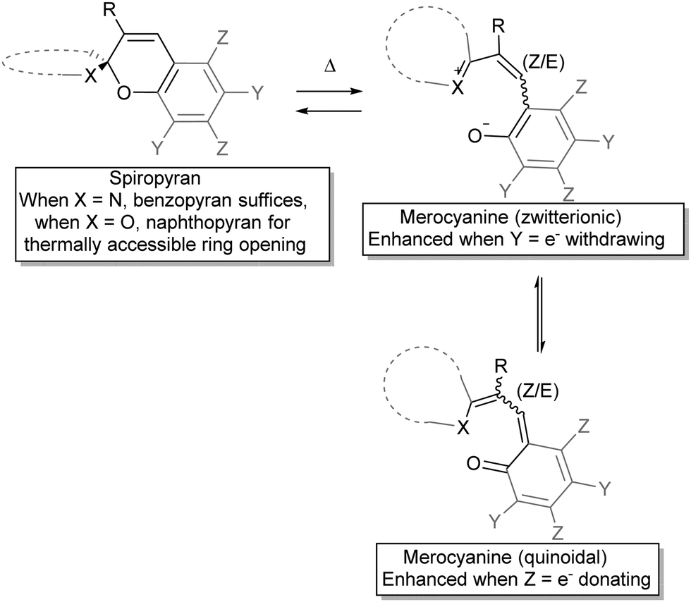 The evolution of spiropyran: fundamentals and progress of an ...