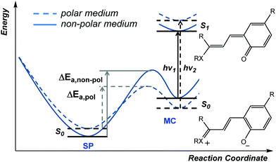 The evolution of spiropyran: fundamentals and progress of an ...