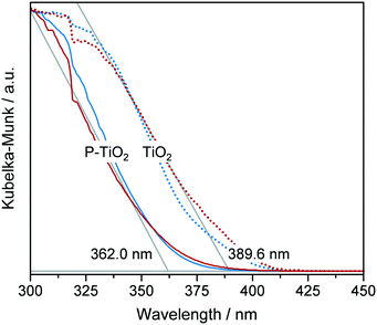 Preparation of highly active phosphated TiO 2 catalysts via continuous ...