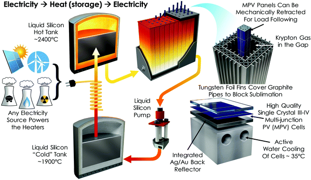 Thermal energy grid storage using multi-junction photovoltaics - Energy ...