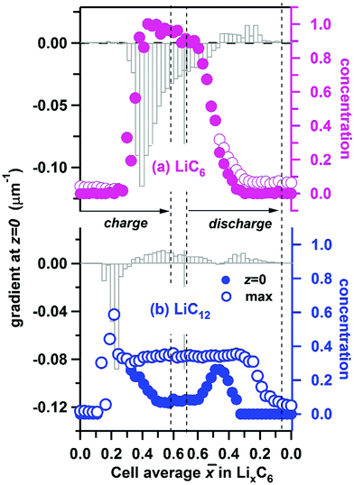 Quantifying lithium concentration gradients in the graphite electrode ...