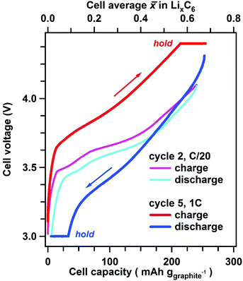 Quantifying lithium concentration gradients in the graphite electrode ...