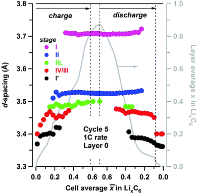 Quantifying lithium concentration gradients in the graphite electrode ...