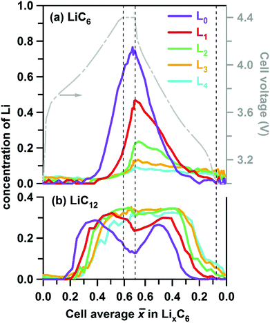 Quantifying lithium concentration gradients in the graphite electrode ...