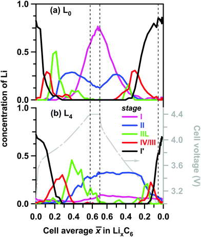 Quantifying lithium concentration gradients in the graphite electrode ...