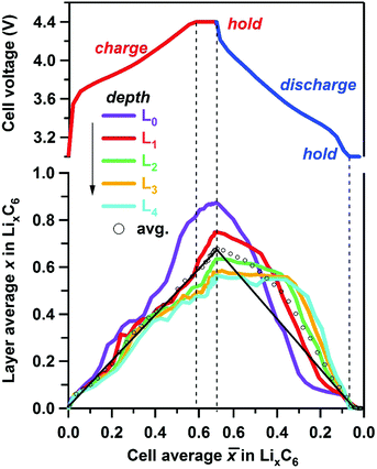 Quantifying lithium concentration gradients in the graphite electrode ...