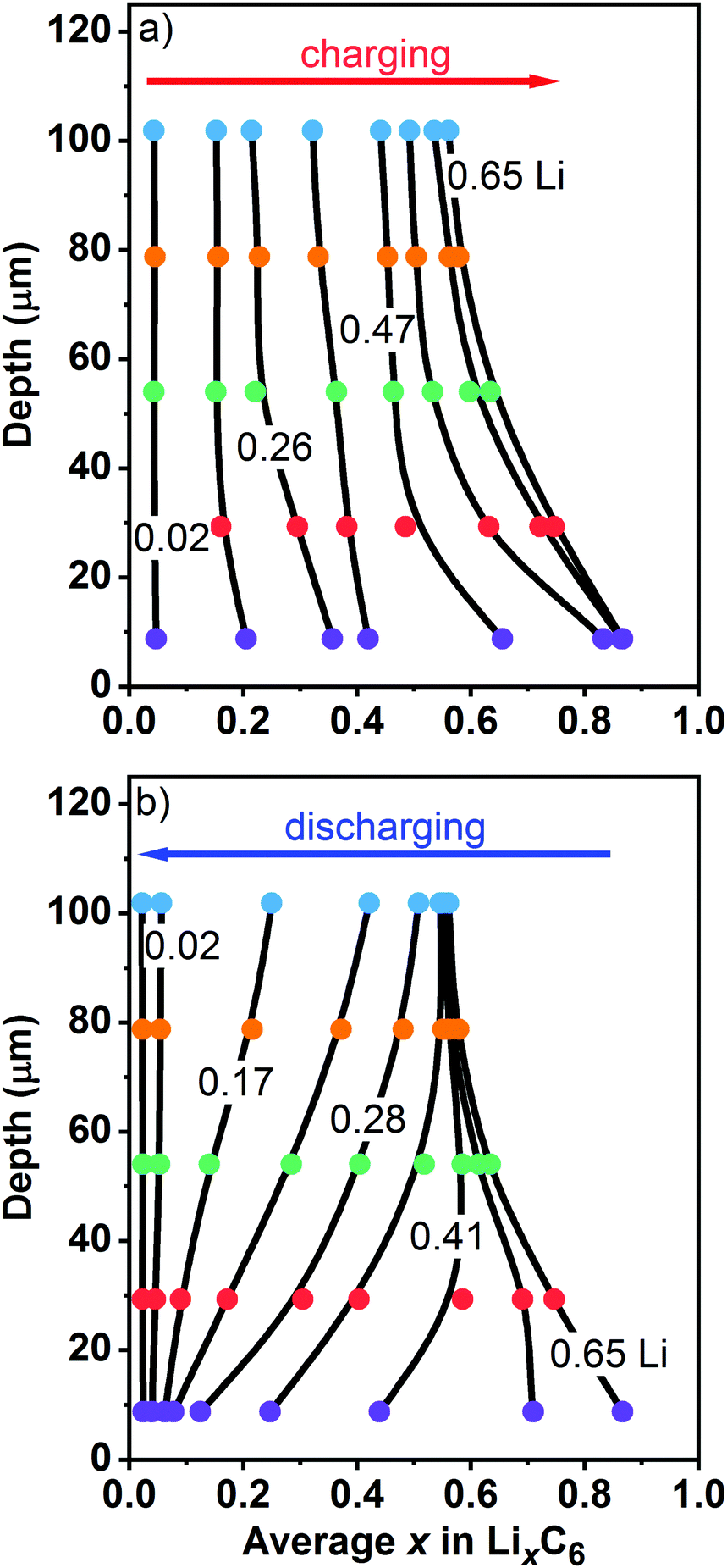 Quantifying lithium concentration gradients in the graphite electrode ...
