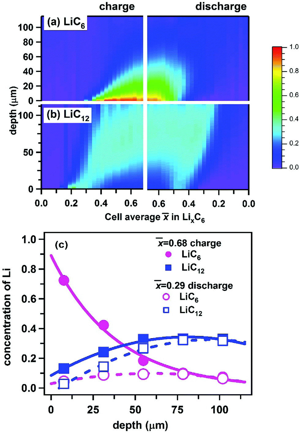 Quantifying lithium concentration gradients in the graphite electrode ...