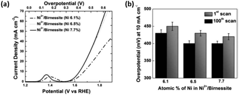 Layered and two dimensional metal oxides for electrochemical energy ...