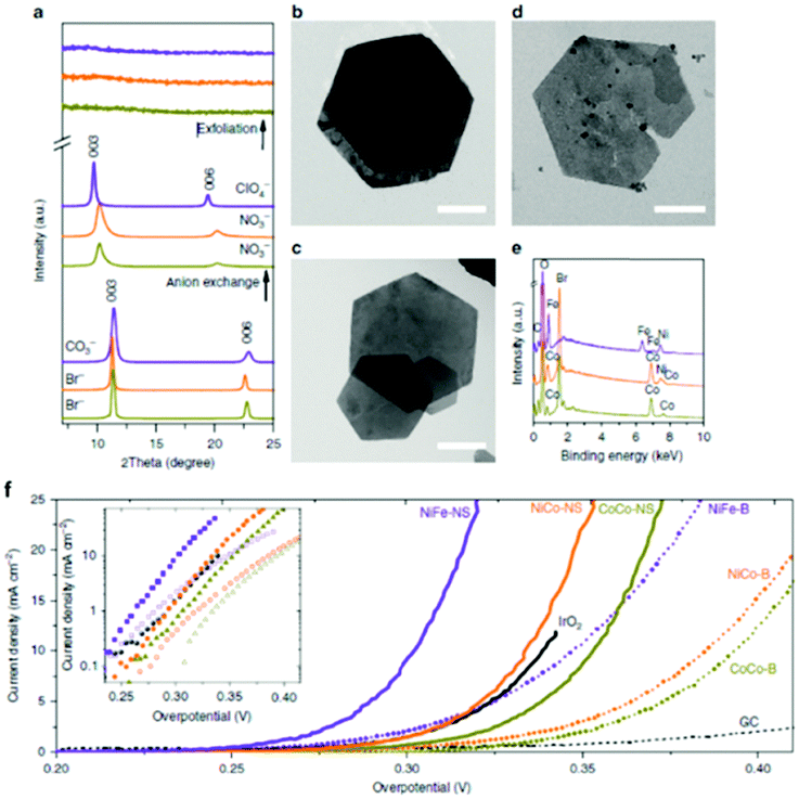 Layered and two dimensional metal oxides for electrochemical energy ...