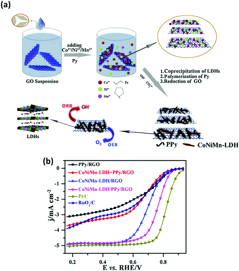 Layered and two dimensional metal oxides for electrochemical energy ...