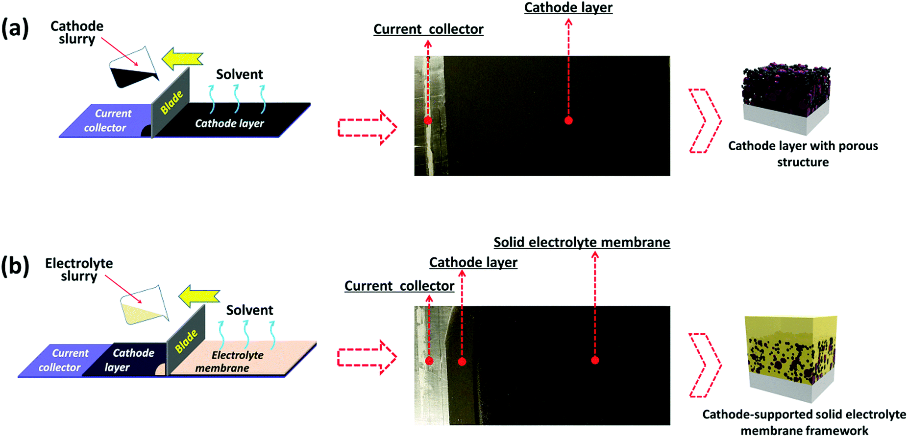 Enhancing interfacial contact in all solid state batteries with a ...