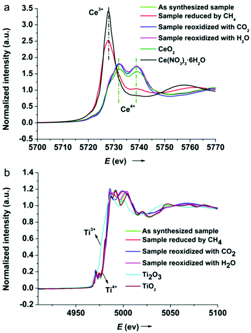 Synergy of the catalytic activation on Ni and the CeO 2 –TiO 2 /Ce 2 Ti ...