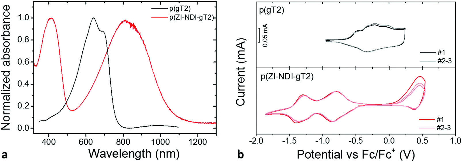 Design and evaluation of conjugated polymers with polar side chains as ...