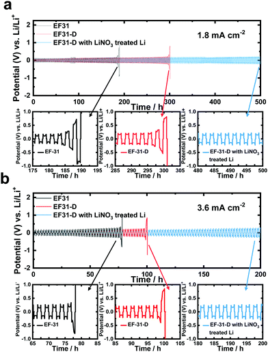Customizing a Li–metal battery that survives practical operating ...