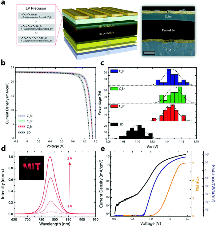 An interface stabilized perovskite solar cell with high stabilized ...