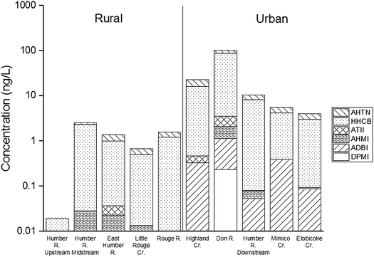 Urban sources of synthetic musk compounds to the environment ...