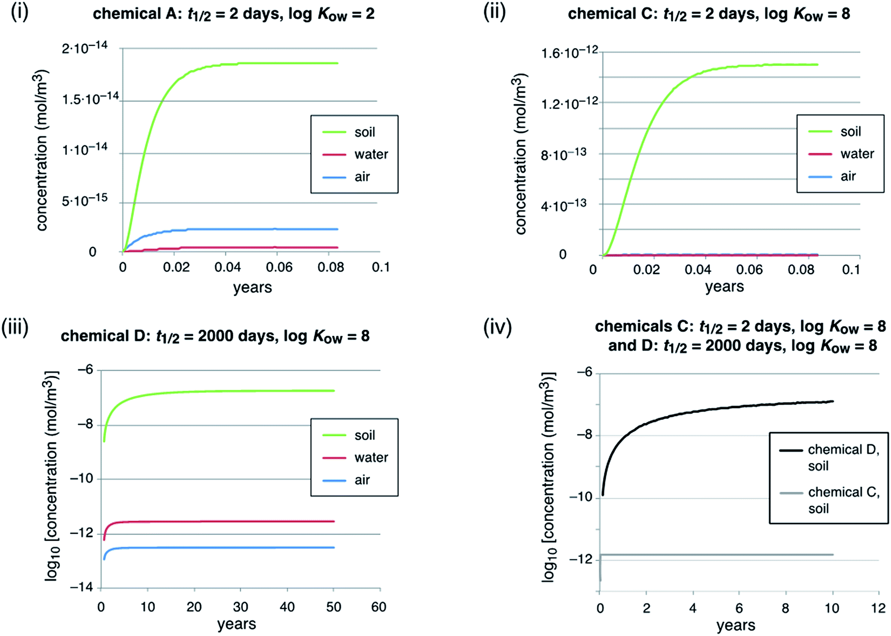 Why is high persistence alone a major cause of concern? - Environmental ...