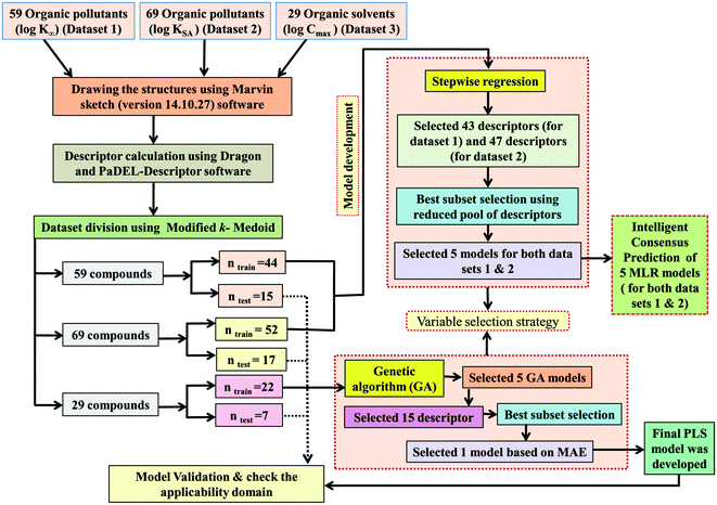 Predictive quantitative structure–property relationship (QSPR) modeling ...
