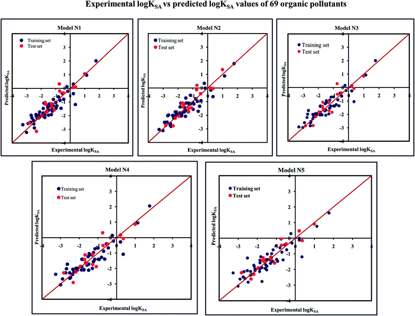 Predictive quantitative structure–property relationship (QSPR) modeling ...