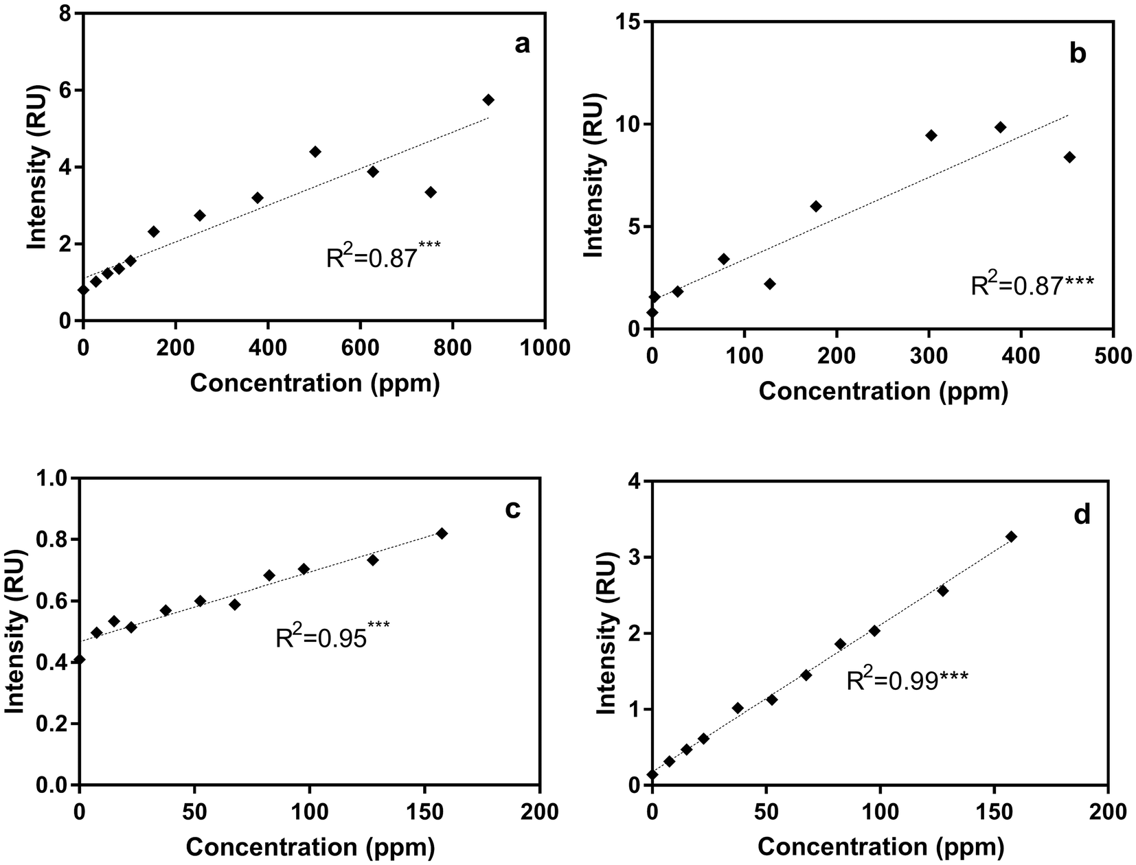 Assessing the potential of fluorescence spectroscopy to monitor ...