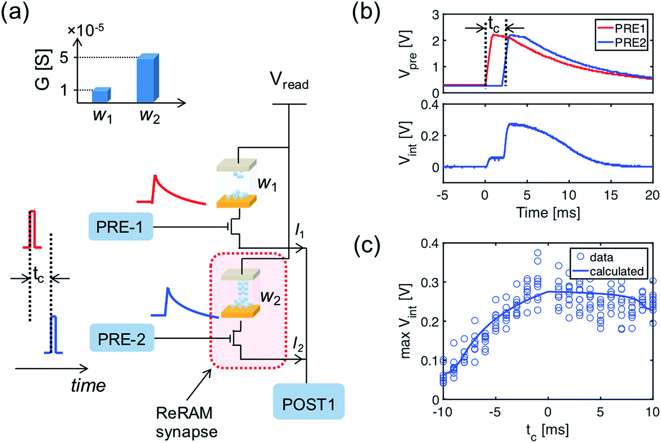Computing of temporal information in spiking neural networks with ReRAM ...