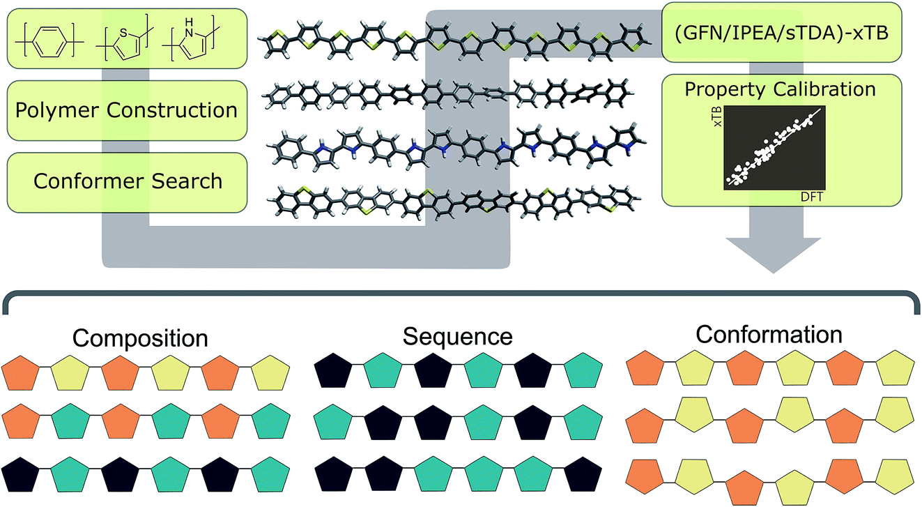 Computational high-throughput screening of polymeric photocatalysts ...