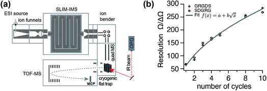Combining ultra-high resolution ion mobility spectrometry with ...