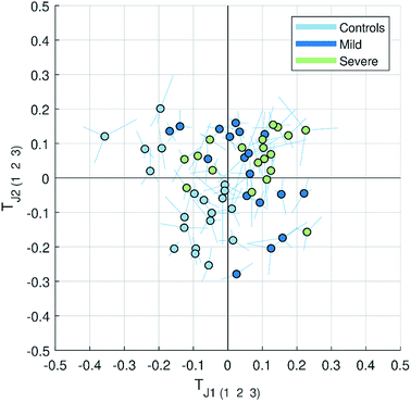 Joint and unique multiblock analysis of biological data – multiomics ...