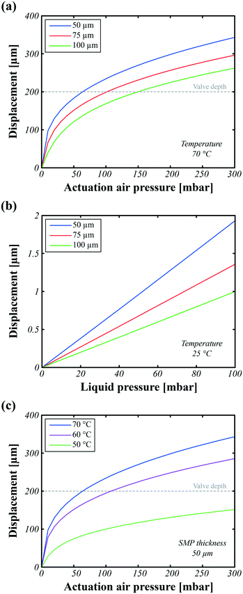 Latchable microfluidic valve arrays based on shape memory polymer ...
