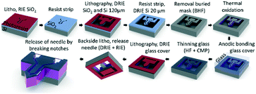 A miniaturized push–pull-perfusion probe for few-second sampling of ...