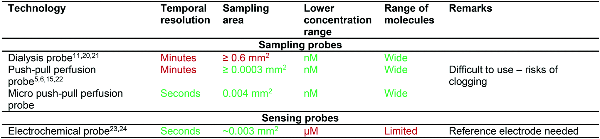 A miniaturized push–pull-perfusion probe for few-second sampling of ...