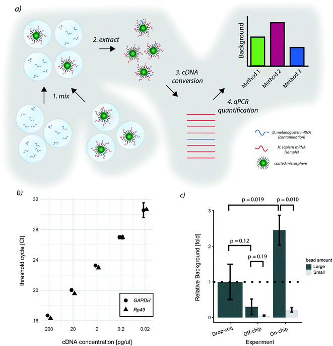 Simplified Drop-seq workflow with minimized bead loss using a bead ...