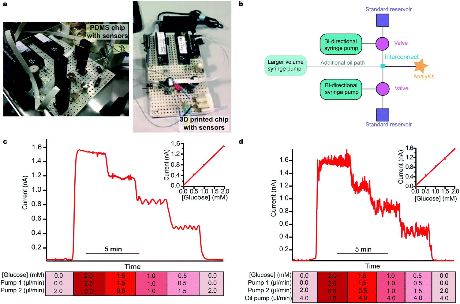 Clinical translation of microfluidic sensor devices: focus on ...