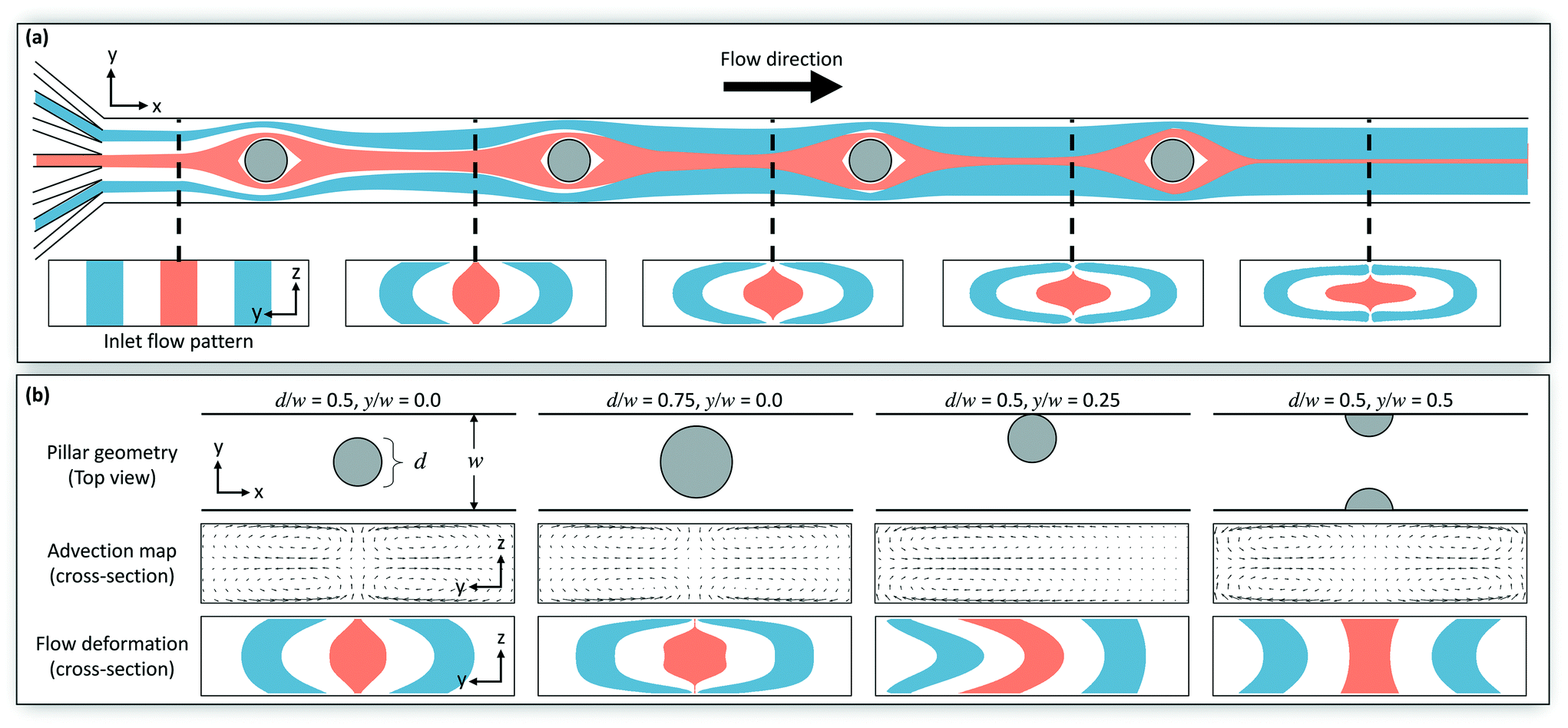 FlowSculpt: software for efficient design of inertial flow sculpting ...